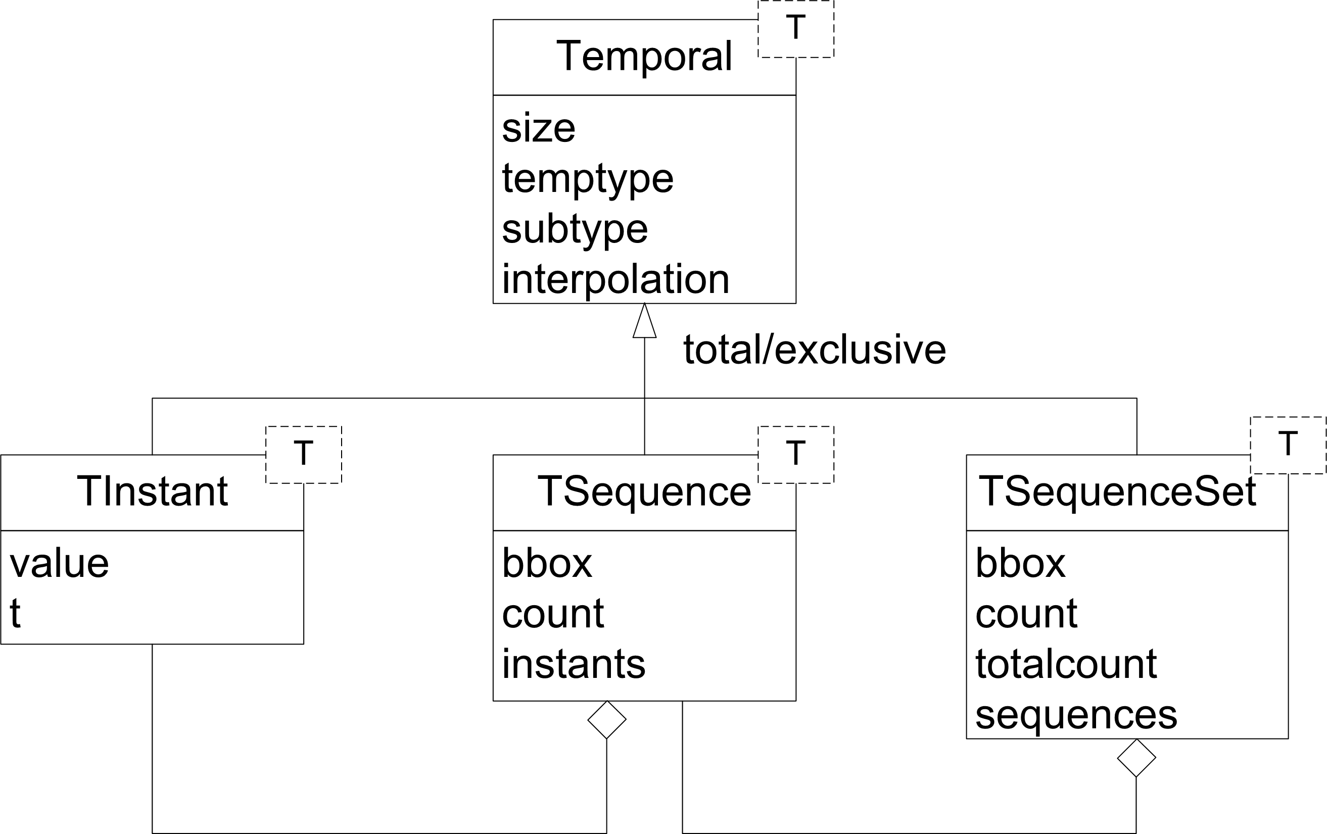 Data Structures | MEOS